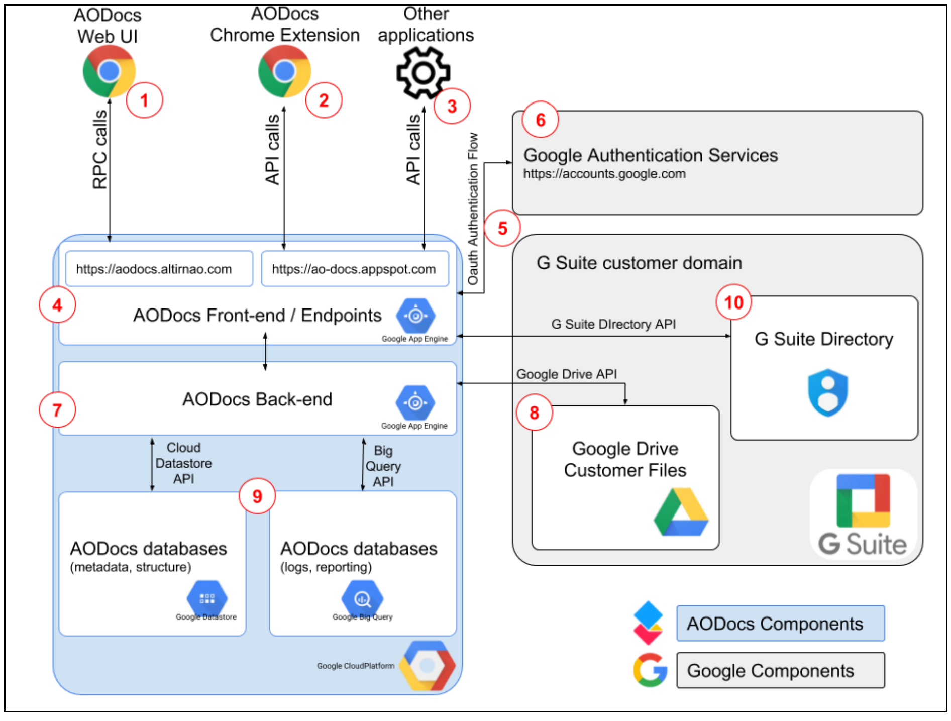 Aodocs Api Documentation